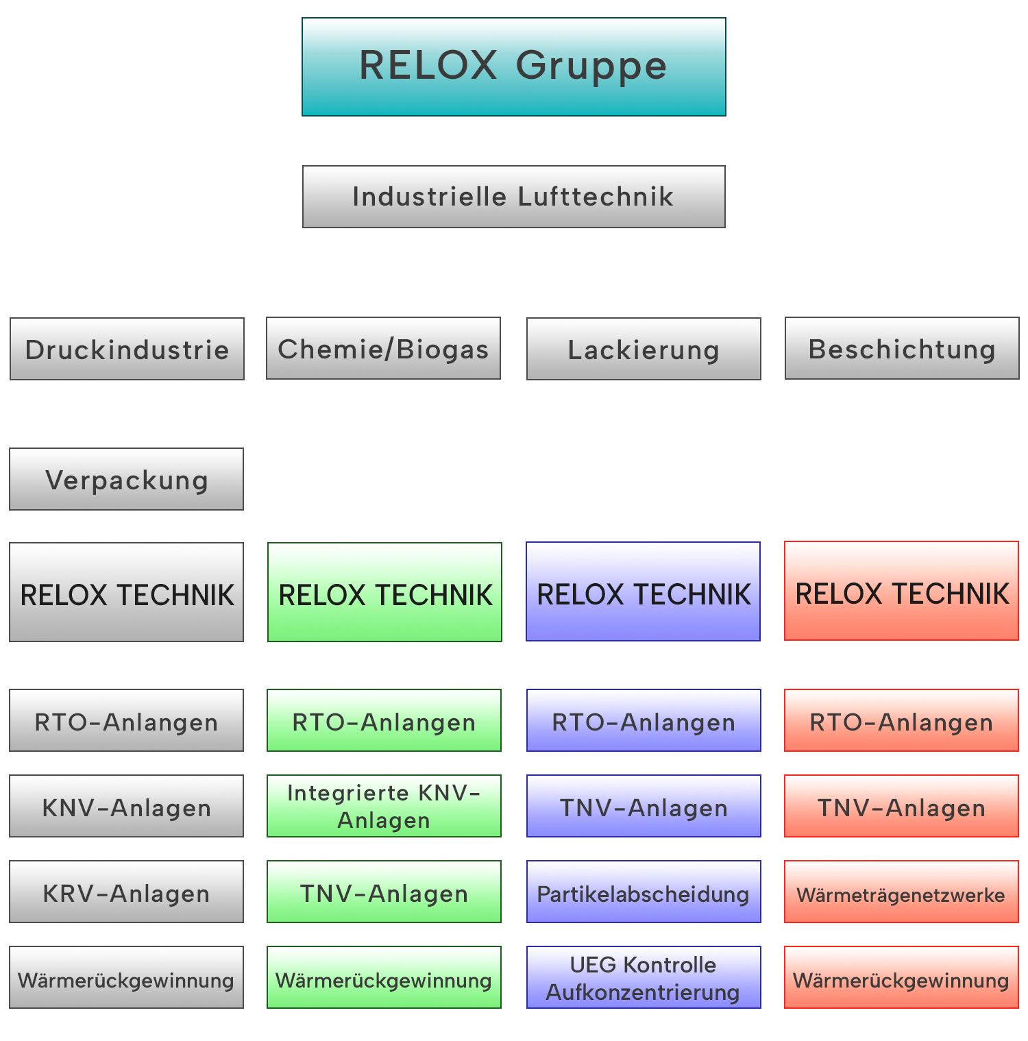 Kernkompetenz - RELOX GRUPPE